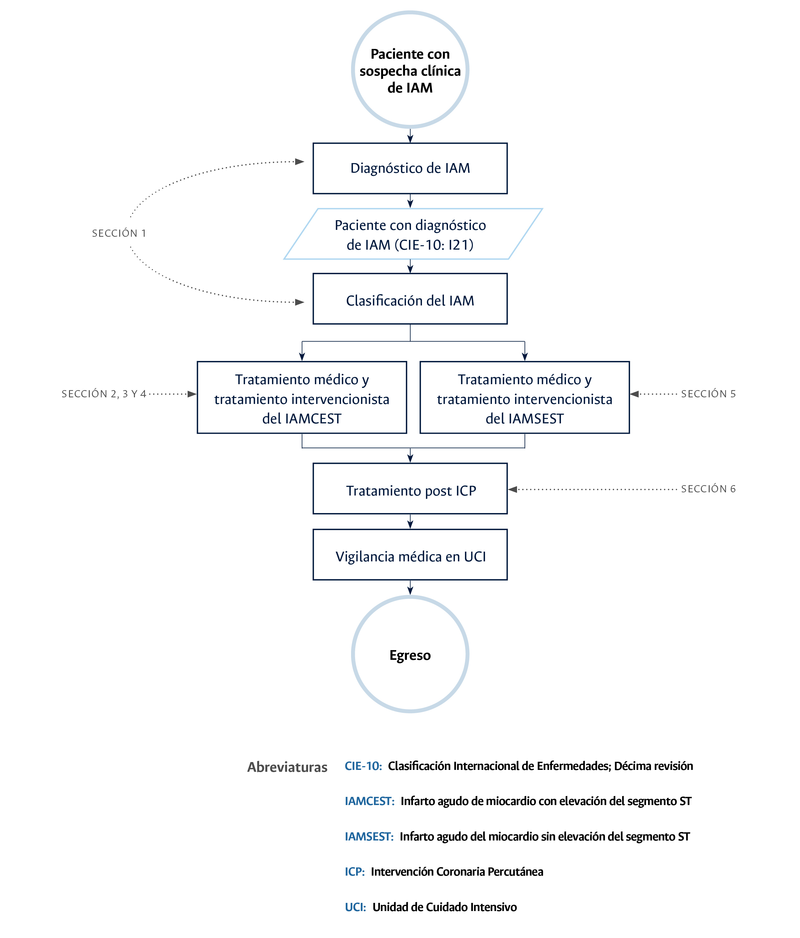 Diagnóstico y tratamiento del paciente con infarto agudo de miocardio ...
